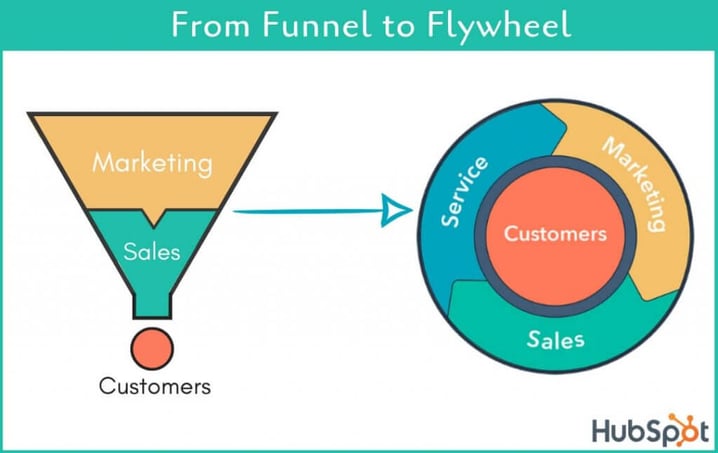 Are Leads Stuck in Your Sales Funnel? Try the Flywheel Method